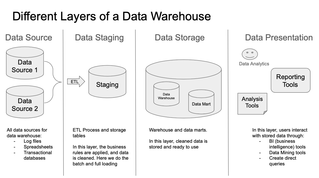 Data Layers of a Data Warehouse – Daniela Fernandez